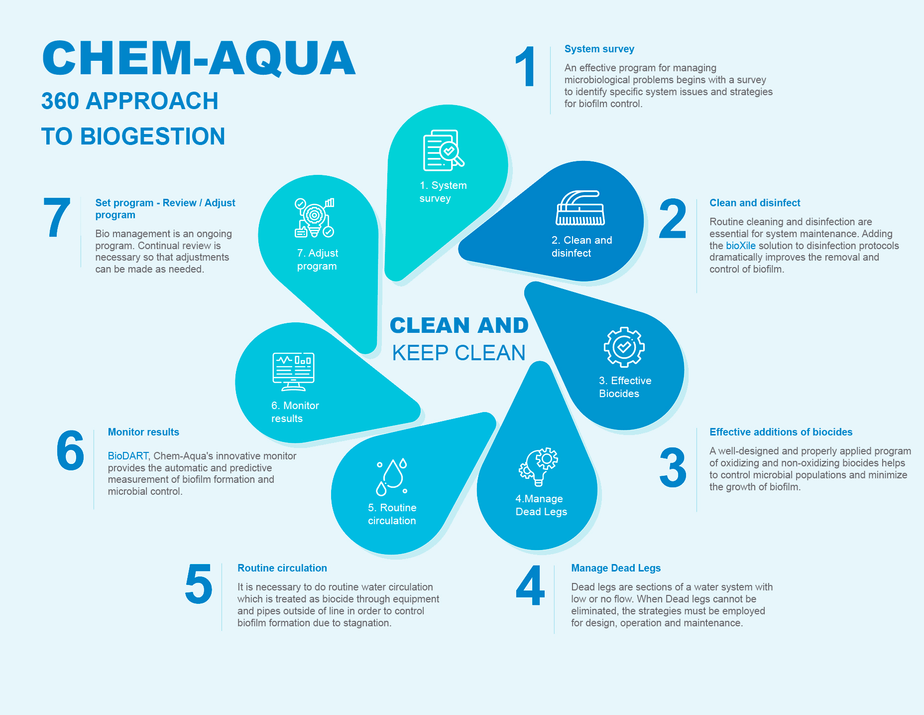 GET CLEAN, KEEP CLEAN 360 TOTAL SYSTEM APPROACH - NCH Malaysia