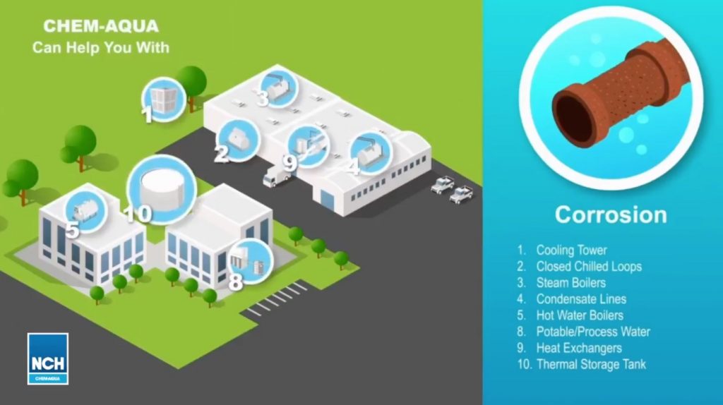NCH video | Industrial water systems problems